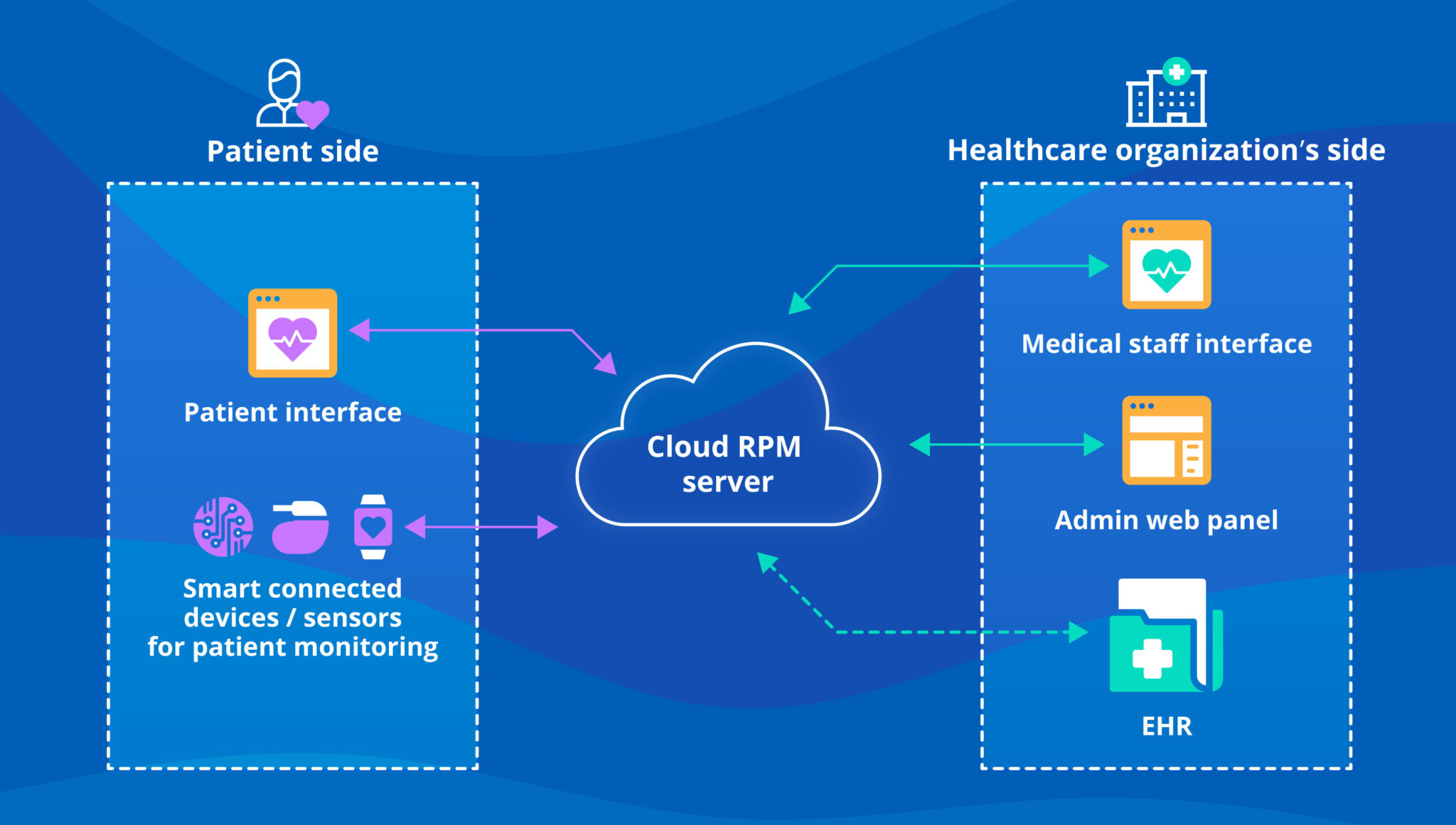 Cost To Build A Remote Patient Monitoring Software In 2024