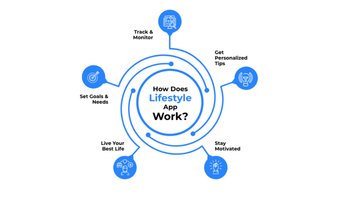 Lifestyle App Development Cost : An Ultimate Guide
