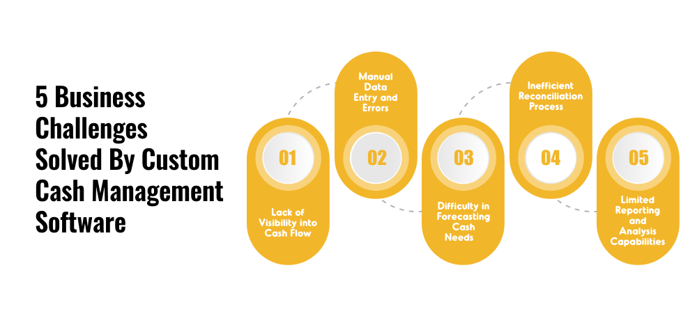 5 Step To Build Custom Cash Management Software?