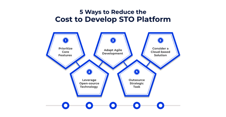 Cost To Develop STO Platform In 2024