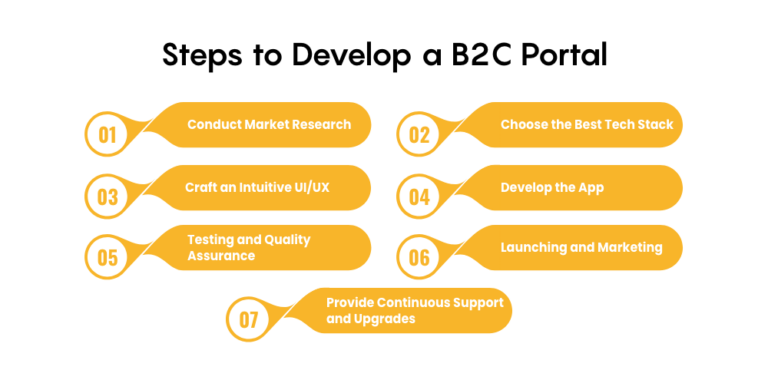 B2C Portal Development : An Ultimate Guide 2024