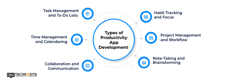 Productivity App Development In 2025- An Ultimate Guide