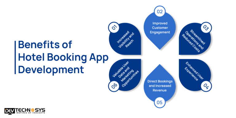 Steps To Build A Hotel Booking Mobile App In 2024