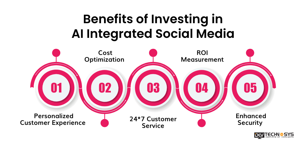 Impact Of AI In Social Media Platforms In 2024