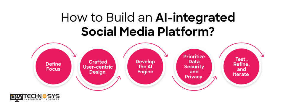 Impact Of AI In Social Media Platforms In 2024