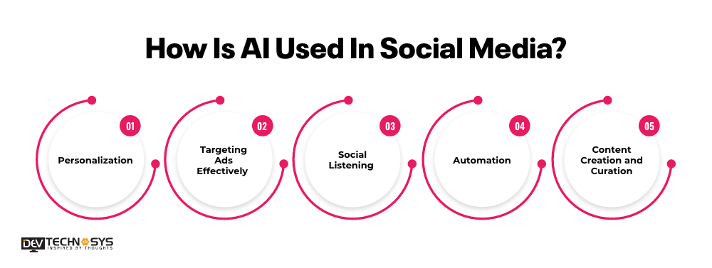 Impact Of AI In Social Media Platforms In 2024