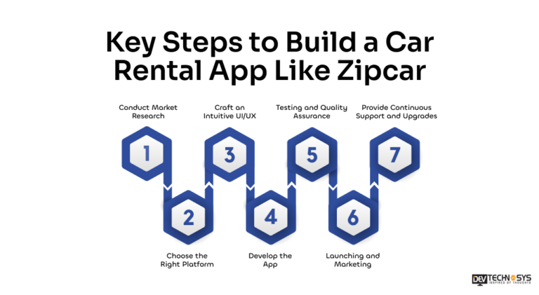 How To Build A Car Rental App Like Zipcar In 2024?