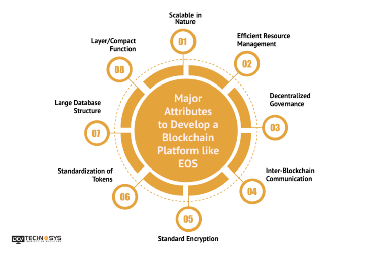 How To Develop A Blockchain Platform Like EOS In 2025?
