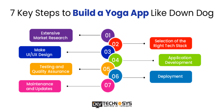 Key Steps To Build A Yoga App Like Down Dog In 2025
