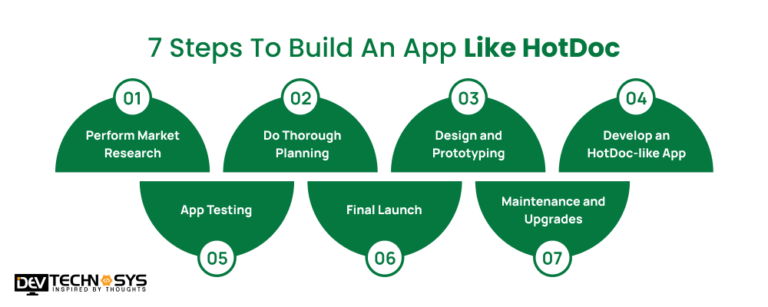 7 Key Steps To Build An App Like HotDoc: A Healthcare App