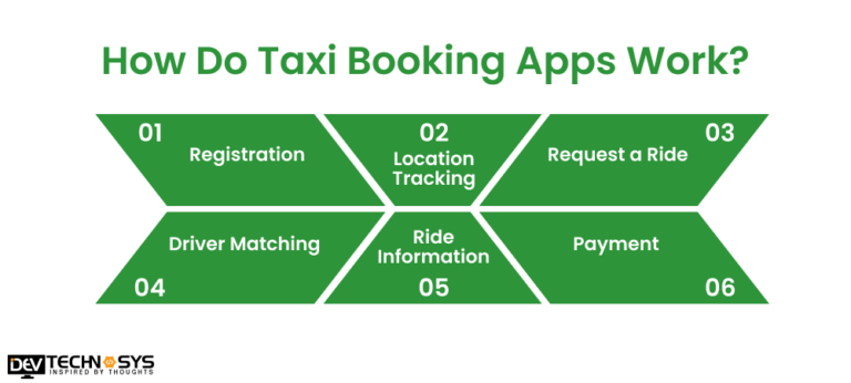 Key Steps To Develop A Taxi Booking App Like Indrive