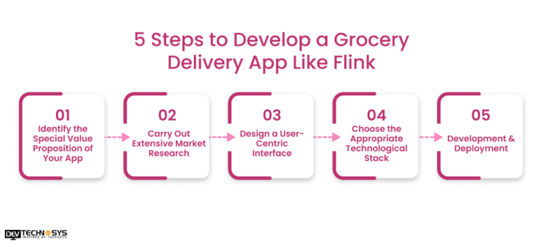 Develop A Grocery Delivery App Like Flink In 2024