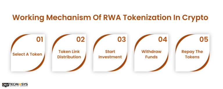 Impact Of RWA Tokenization In Crypto Exchange In 2025