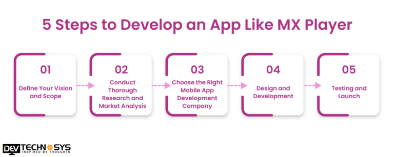 Develop An App Like MX Player: Video Player & OTT Platform