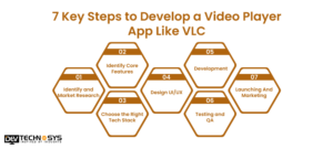 7 Easy Steps To Develop A Video Player App Like VLC In 2024