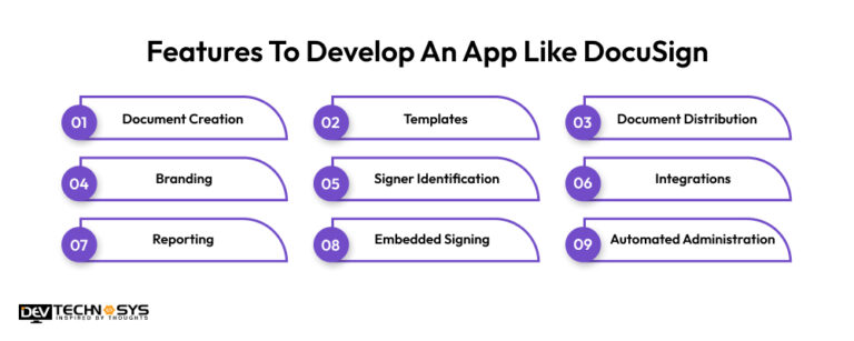 Cost To Develop An App Like DocuSign In 2024