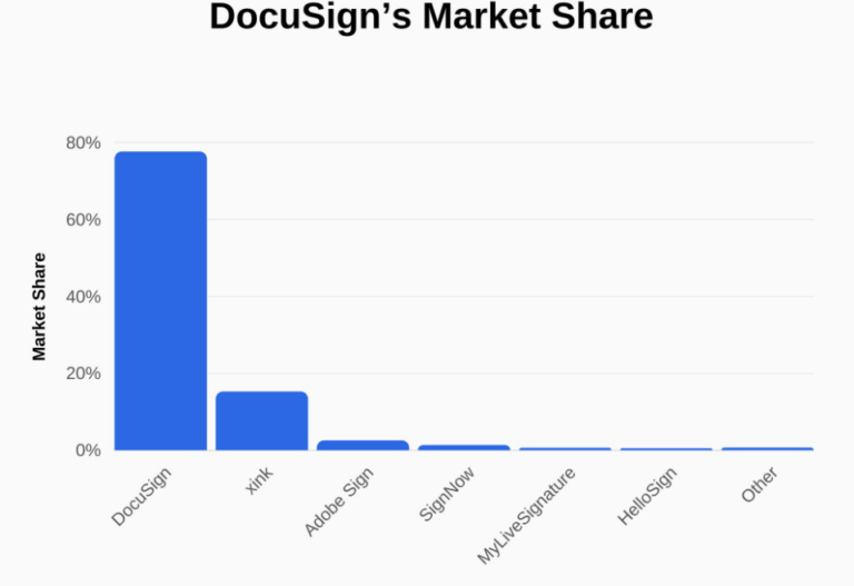 Cost To Develop An App Like DocuSign In 2024