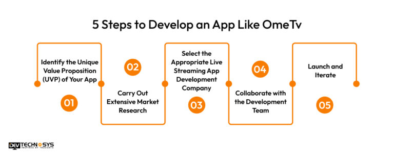 Develop An App Like OmeTv In 2024: Omegle Alternatives App