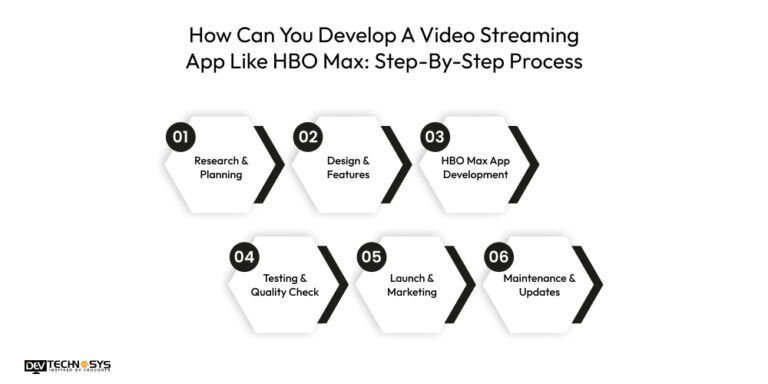 How To Create Video Streaming App Like HBO Max In 2026