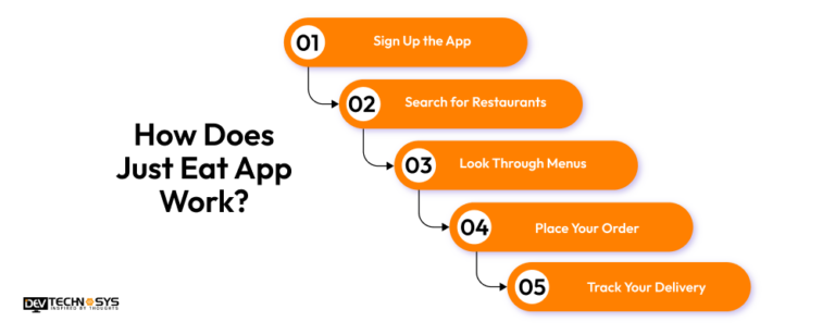 Steps To Build A Food Delivery App Like Just Eat In 2026