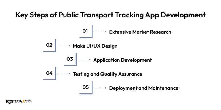 Public Transport Tracking App Development : A Guide {2024}