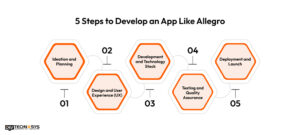 6 Steps To Develop An App Like Allegro: An ECommerce App