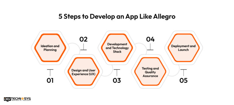 6 Steps To Develop An App Like Allegro: An ECommerce App
