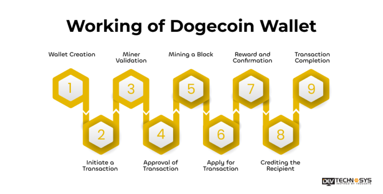 How To Create A Dogecoin Wallet In 2025?