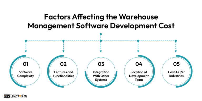Cost To Build Warehouse Management Software Breakdown