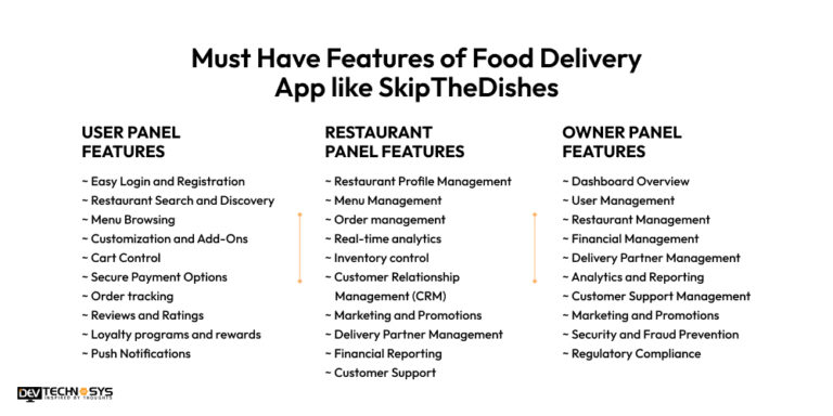 5 Steps To Build A Food Delivery App Like SkipTheDishes
