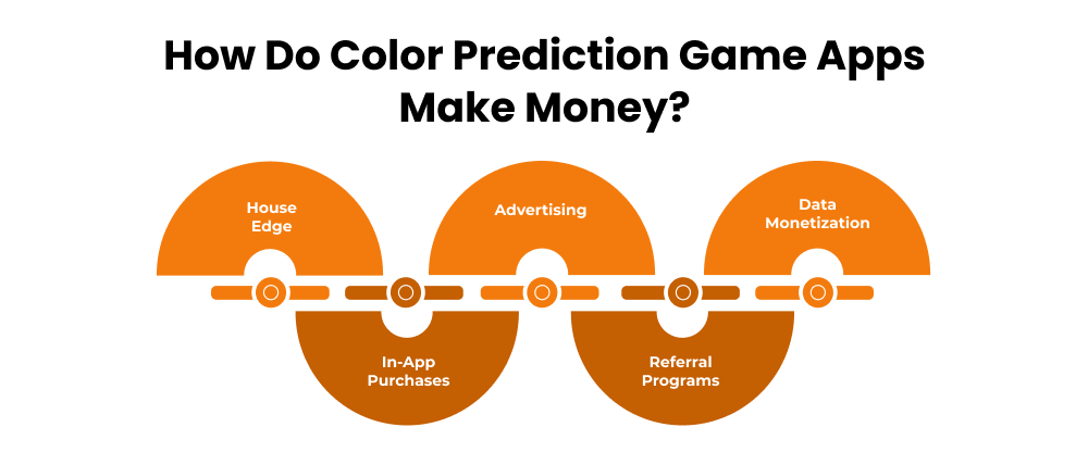 Color Prediction Game Development: 5 Steps Guide