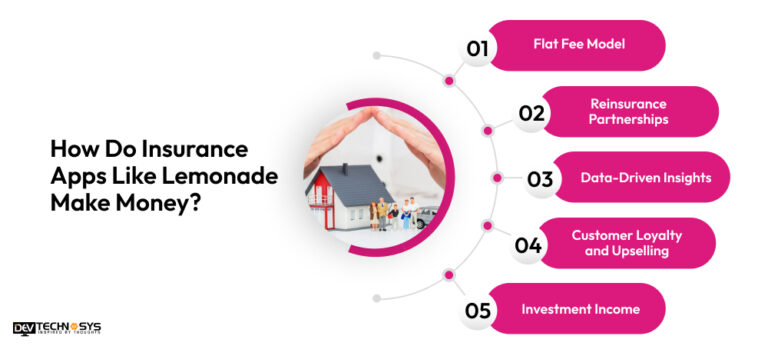 How To Develop An Insurance App Like Lemonade In 2025?