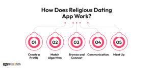6 Steps Guide To Develop Religious Dating Apps In 2026