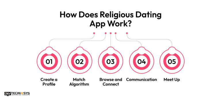6 Steps Guide To Develop Religious Dating Apps In 2025