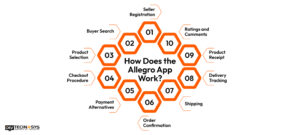 6 Steps To Develop An App Like Allegro: An ECommerce App