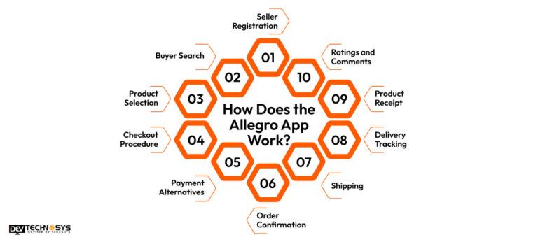 6 Steps To Develop An App Like Allegro: An ECommerce App