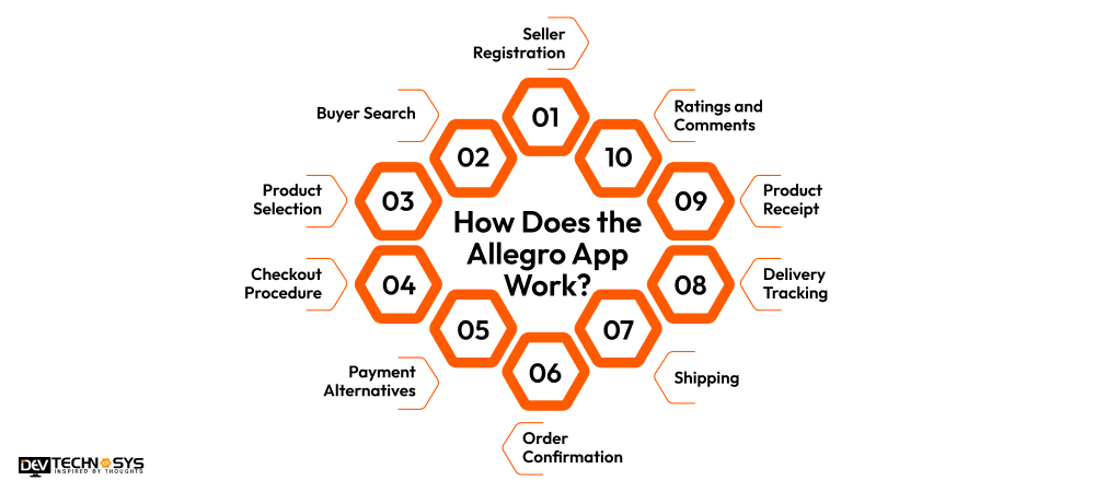 6 Steps To Develop An App Like Allegro: An ECommerce App