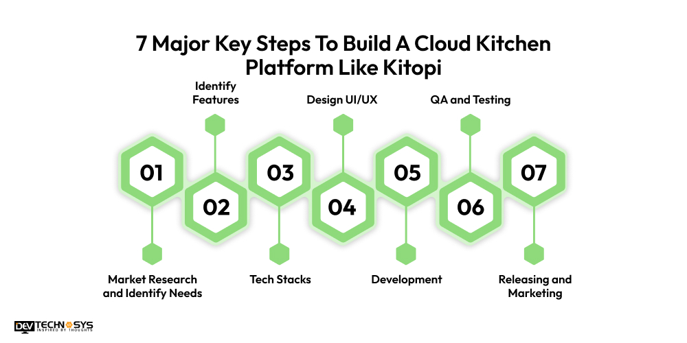 Major Steps To Build A Cloud Kitchen Platform Like Kitopi
