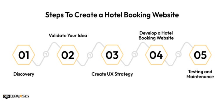 Steps To Create A Hotel Booking Website