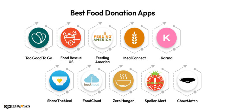 7 Key Steps To Develop A Food Donation App Like Olio