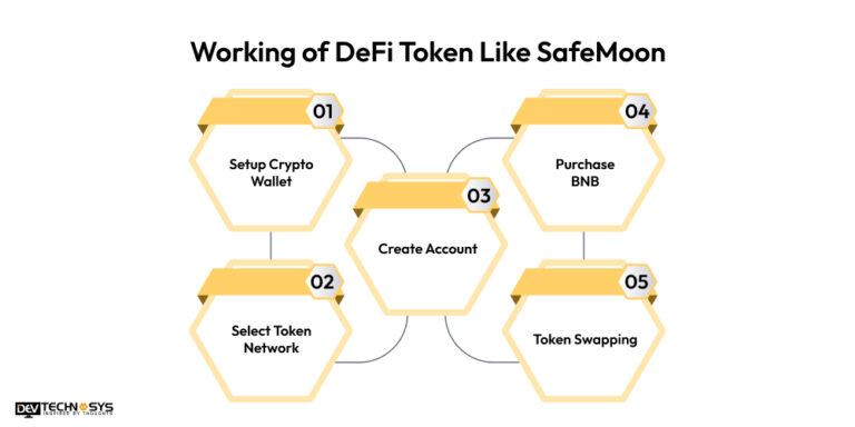 How To Create A DeFi Token Like SafeMoon In 2025?