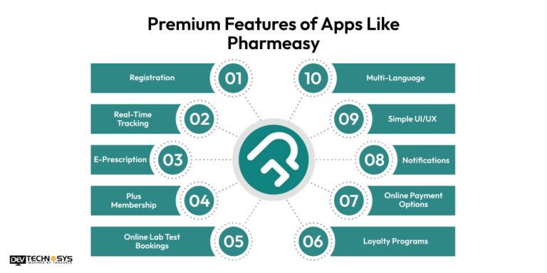 Steps To Develop Medicine Delivery Apps Like Pharmeasy In 2025