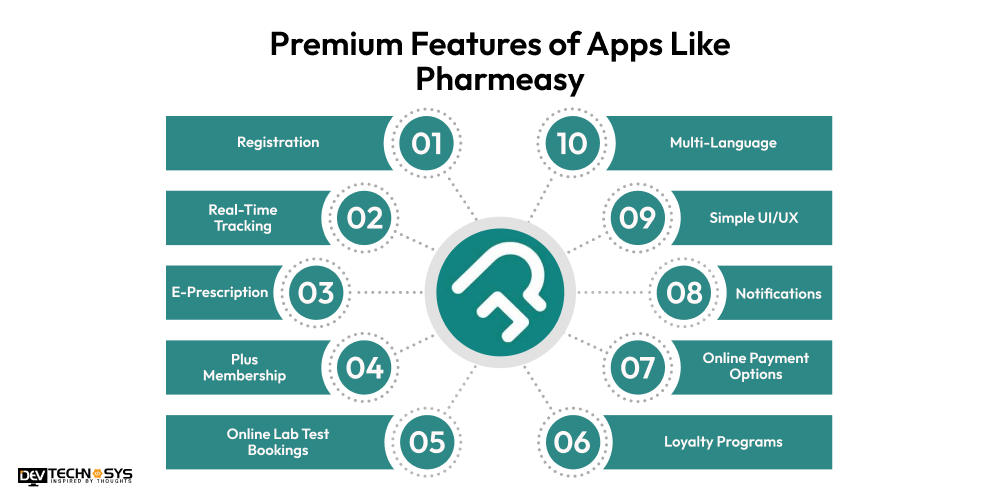 Steps To Develop Medicine Delivery Apps Like Pharmeasy In 2025