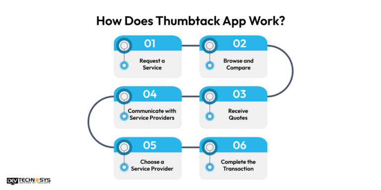 Cost To Develop Home Service Apps Like Thumbtack In 2025