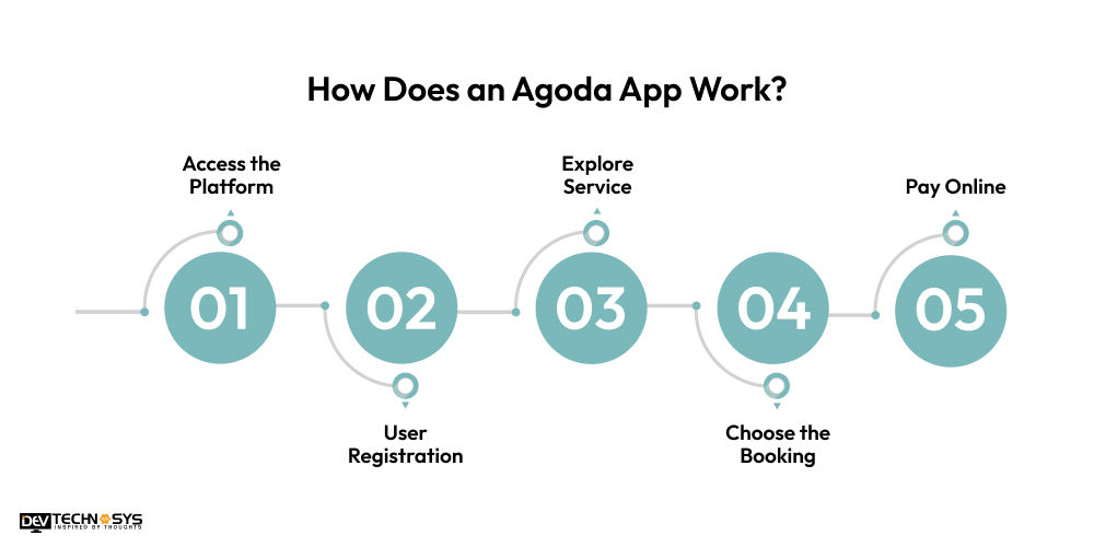 6 Crucial Steps To Build A Hotel Booking App Like Agoda