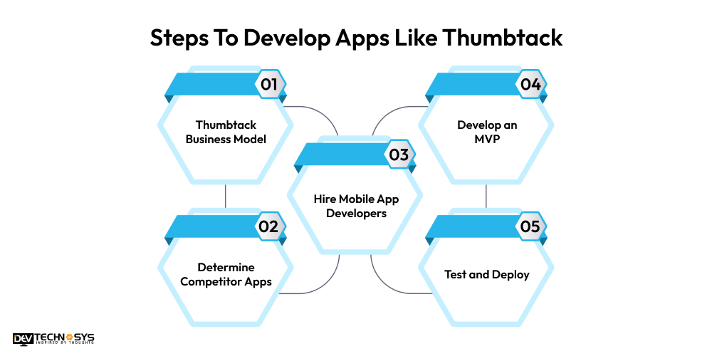 Cost To Develop Home Service Apps Like Thumbtack In 2025