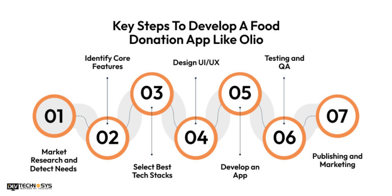 7 Key Steps To Develop A Food Donation App Like Olio