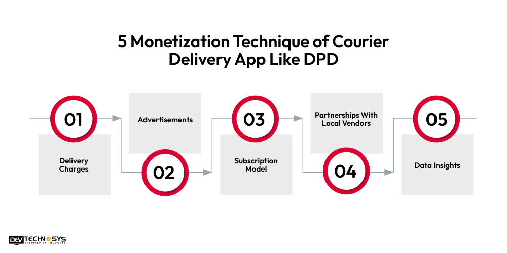 Create A Courier Delivery App Like DPD: Features & Cost