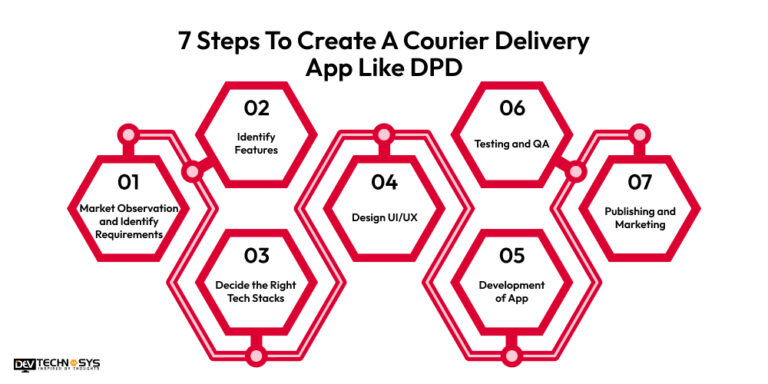 Create A Courier Delivery App Like DPD: Features & Cost