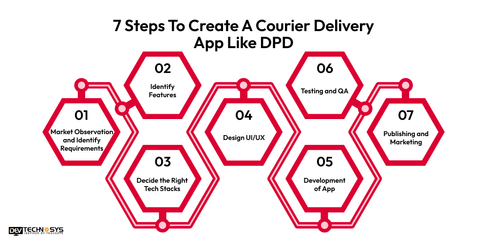 Create A Courier Delivery App Like DPD: Features & Cost